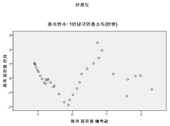 상관분석 회귀분석 네이버 블로그 